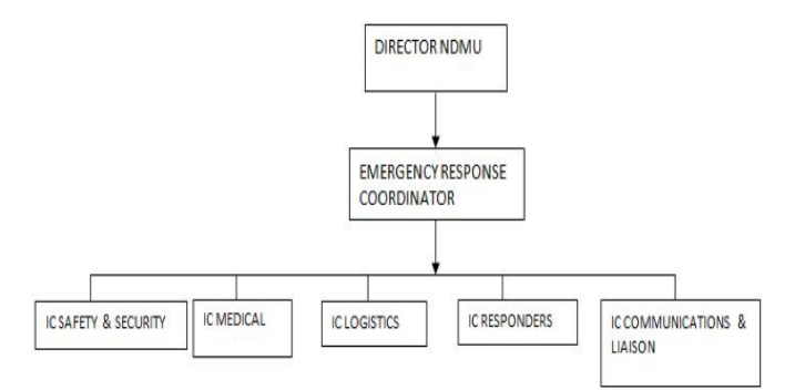Organization Structure – National Disaster MAnagement Unit